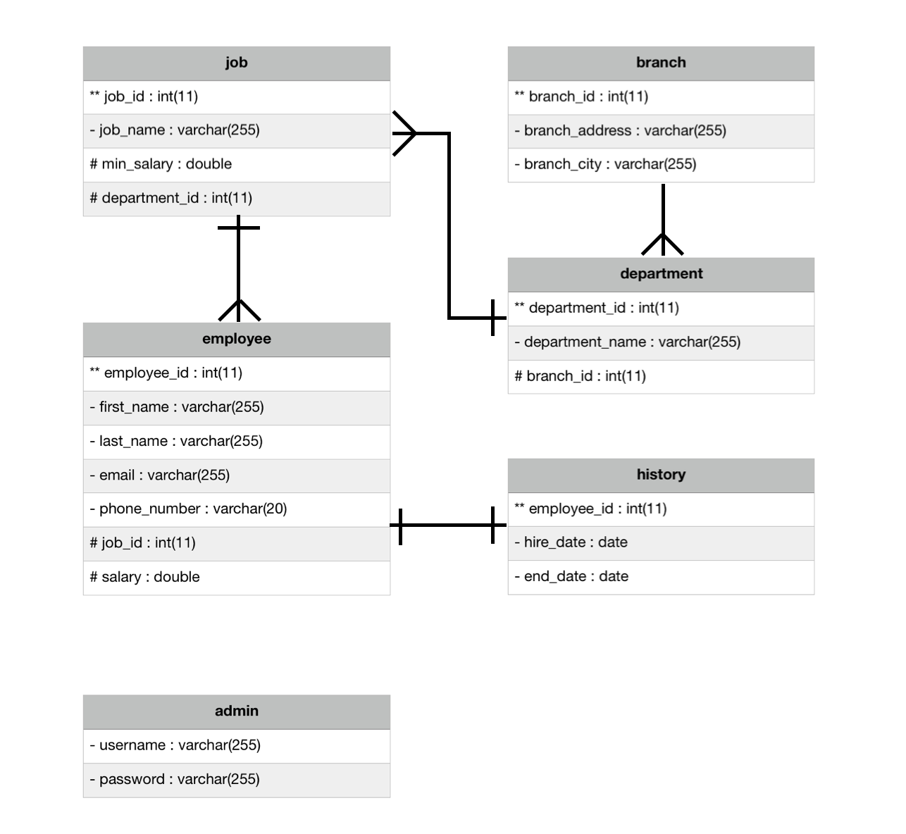 Database Final Project Report
